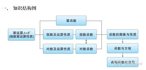 高一数学必修 幂函数、指数函数和对数函数 知乎