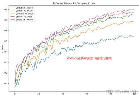 布匹瑕疵检测实践大全，基于yolov5全系列模型 Nsmlx 开发构建布匹瑕疵检测模型，对比分析各个模型性能差异基于yolov5的