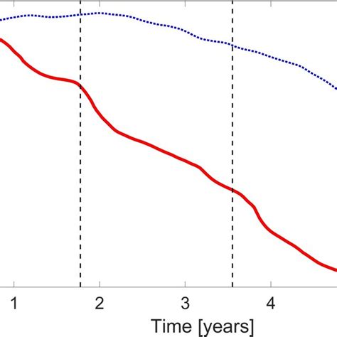Upper Panel The X And Y Components Of The Angular Momentum That The Download Scientific