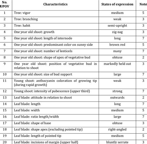 Cultivar Description Using Upov Guidelines Download Scientific Diagram