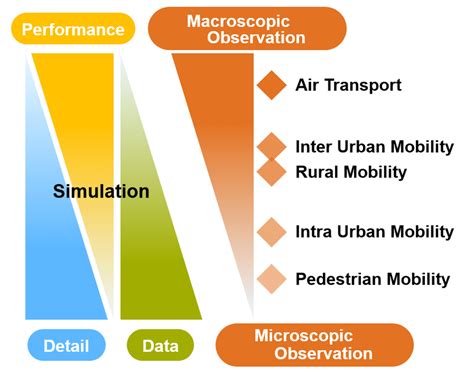 Tendencies Of Simulation Detail Computational Performance And Data Download Scientific Diagram
