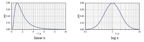 Log Normal Distribution Random Vibration Vru