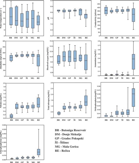 The Box Plot Diagrams Of Water Physicochemical And Chemical Parameters