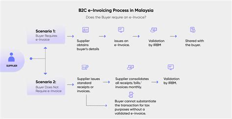 E Invoicing In Malaysia Guidelines Requirements And Exemption 2025