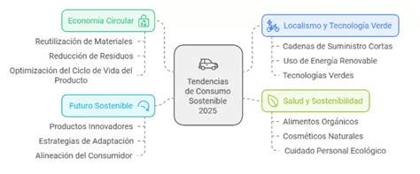 Investigación Consumo Sostenible En 2025 Consumer And Insights