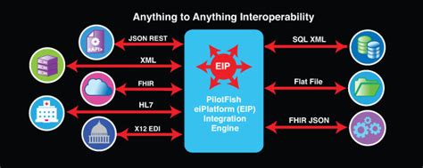 Eiplatform Interface Engine For Healthcare Pilotfish