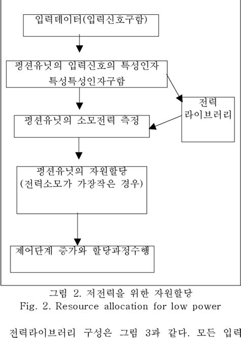 Figure 1 From A New Resource Allocation Algorithm Of Functional Units To Minimize Power