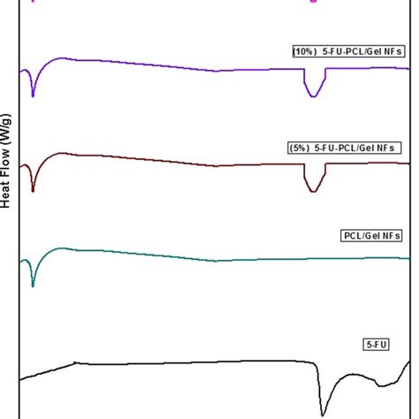 Xrd Patterns Of Gel Pcl Pcl Gel Nf Mats And 5 Fu Pcl Gel Nf Mats At Download Scientific