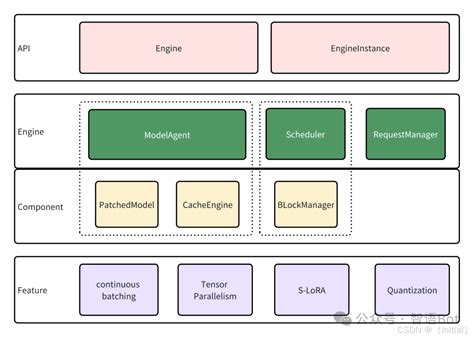 主流 Llm 推理框架详解与实战对比 2025版lmdeploy推理框架 Csdn博客