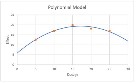 polynomial reg using constrasts real statistics using excel