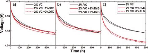 Open Circuit Voltage Versus Time Of Nmc Graphite Pouch Cells Charged To Download Scientific