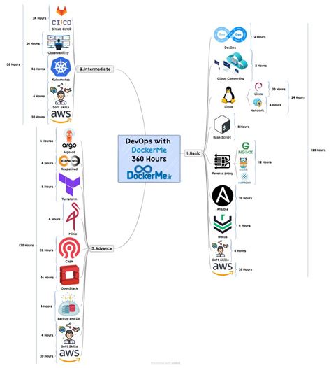 Ahmad Rafiee On Linkedin Linux Cloudready Devops Roadmap Kubernetes Docker Observability