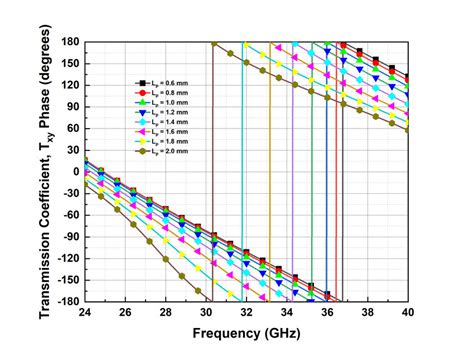Simulated Transmission Coefficient Phase Of The Proposed Bit 1 Phase