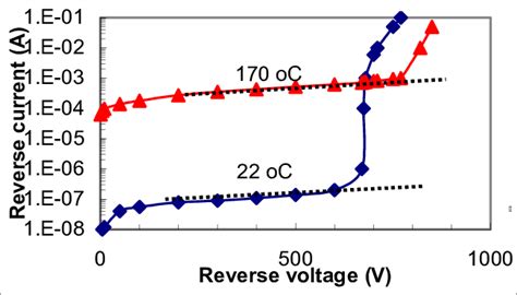 I V Characteristics For A Plane Mesa Pn Junction With Passivation Download Scientific Diagram
