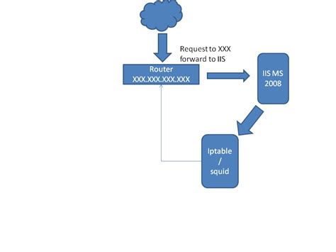 windows server 2008 forwarding with iptable iis response server fault