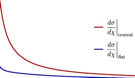 Parton Level Distributions Of The Interference Contributions Due To The Download Scientific