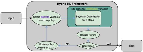 论文审查 Hybrid Reinforcement Learning Framework For Mixed Variable Problems