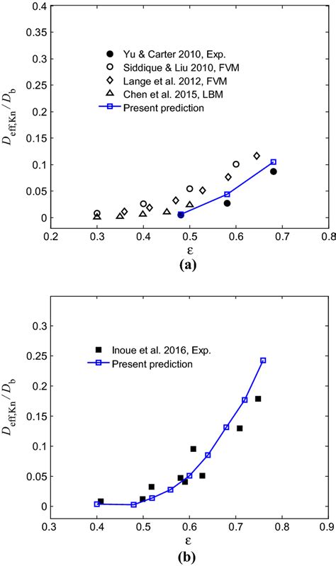 Non Dimensional Effective Gas Diffusion Coefficient Of Catalyst Layer Download Scientific