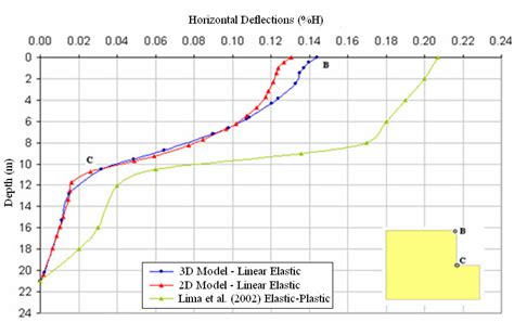 Division Of The Soil In Regions To Adjust The Parameters Of Elastic Download Scientific Diagram