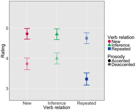 Experiment 1 Results Error Bars 95 Confidence Interval Download Scientific Diagram