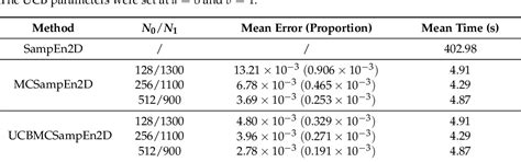 table 1 from a fast algorithm for estimating two dimensional sample entropy based on an upper