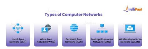 What Is A Computer Network Definition Types Benefits Intellipaat