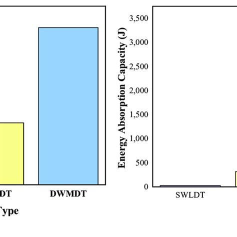 Ductility And Energy Absorption Values Were Calculated From The Download Scientific Diagram