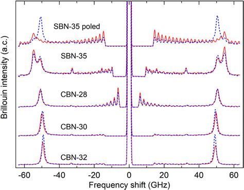 were fitted to a simple Lorentzian curve whose parameters frequency ν B Download Scientific