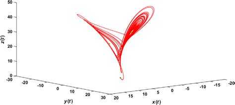 Lorenz System Model Phase Space Including Equilibrium Points Download Scientific Diagram