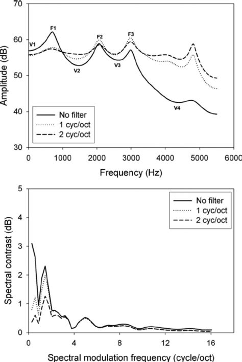 Lpc Spectra ͑ Top ͒ And Spectral Modulation Spectra ͑ Bottom ͒ For The