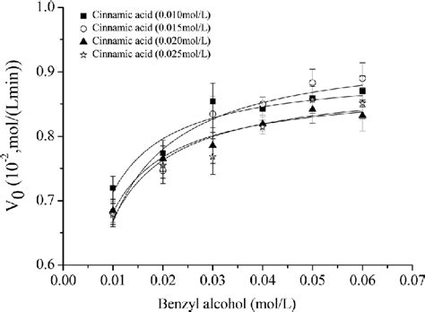 Non Linear Fitting Curves Between Initial Esterification Rate With The
