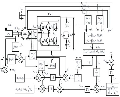 Indirect Stator Flux Oriented Control For Rotor Side Converter [140] Download Scientific Diagram