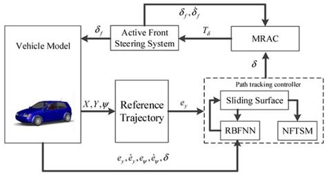 Adaptive Robust Path Tracking Control For Autonomous Vehicles Considering Multi Dimensional