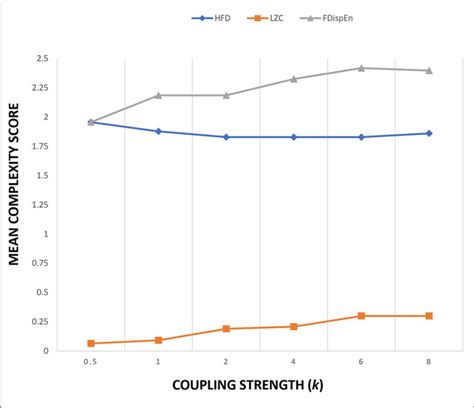 Sensitivity Plot Of Three Complexity Measures As A Function Of Download Scientific Diagram