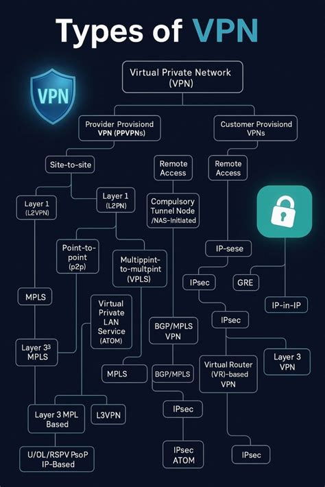 Networking Vpn Cybersecurity Cisco Networkengineer Mpls Ipsec