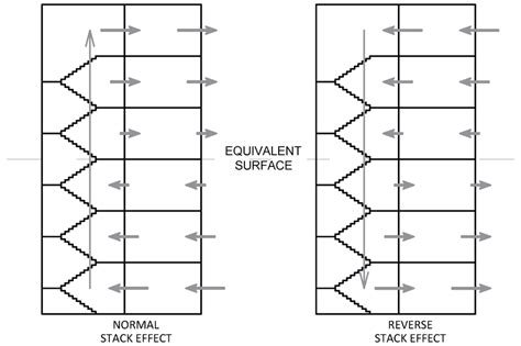 Normal And Reverse Stack Effects Download Scientific Diagram