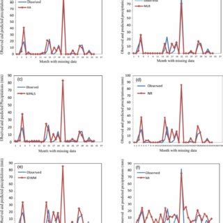 PDF Assessment Of Different Methods For Estimation Of Missing Data In