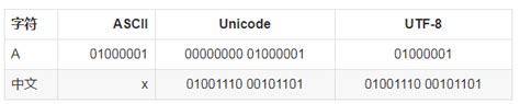 Unicode ASCII UTF 8的区别 腾讯云开发者社区 腾讯云