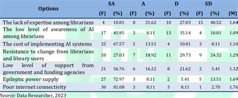 Challenges Affecting The Adoption Of AI By University Libraries In Download Scientific Diagram