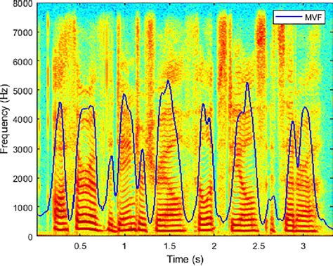 Example Of Spectrogram Of The Natural Waveform And Mvf Contour Blue