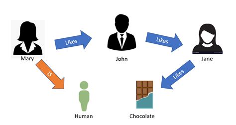 Graph Fundamentals — Part 1 Rdf Graph Databases Are On The Rise But By Kevin Feeney