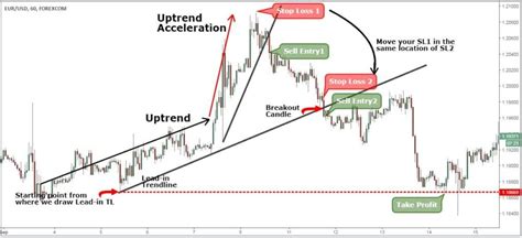 Bump And Run Pattern Strategy Chart Analysis Secrets