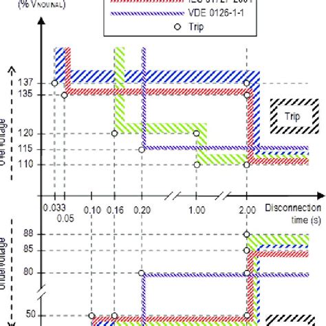 Comparison Of Responses To Abnormal Voltage According To Different Download Scientific Diagram