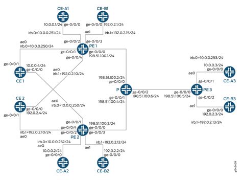 Evpn Multi Homing Juniper