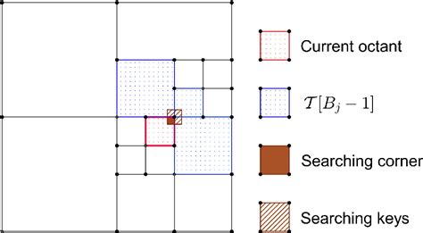 Figure 1 From An Efficient Gpu Based H Adaptation Framework Via Linear Trees For The Flux
