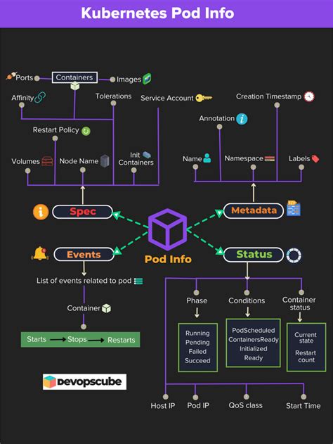 Devopscube On Linkedin Devops Kuebrnetes