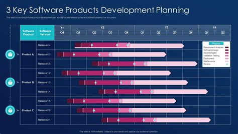 Software Development Best Practice Tools 3 Key Software Products