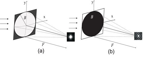 Schematic Of The Diffraction Through A A Circular Thin Lens And B