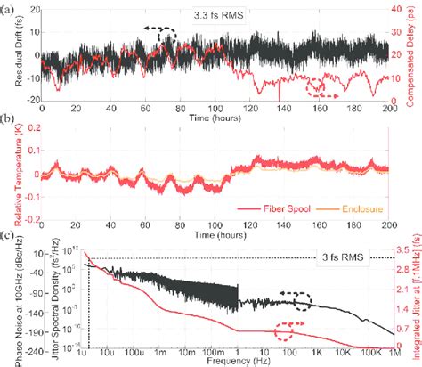Out Of Loop Measurement Results A Black Curve Timing Drift For 200 Download Scientific