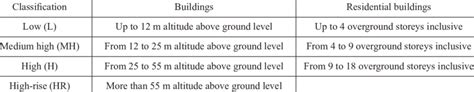 Building Classification Based On Height Source Cholerzyński W